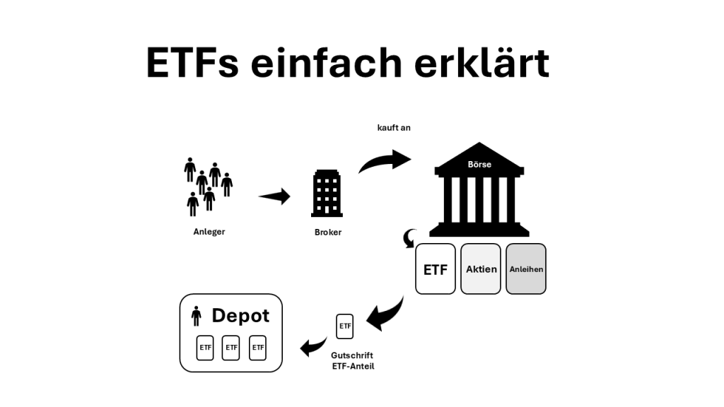 Was sind ETFs? - ETFs einfach erklärt - Finanzbildung in 60 Sek.