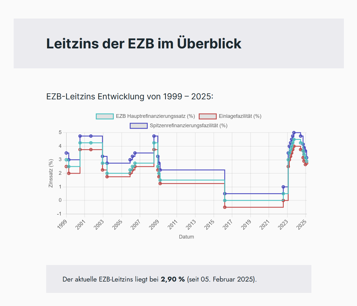 Leitzins der EZB | Entwicklung von 1999 - 2025 (Diagramm)